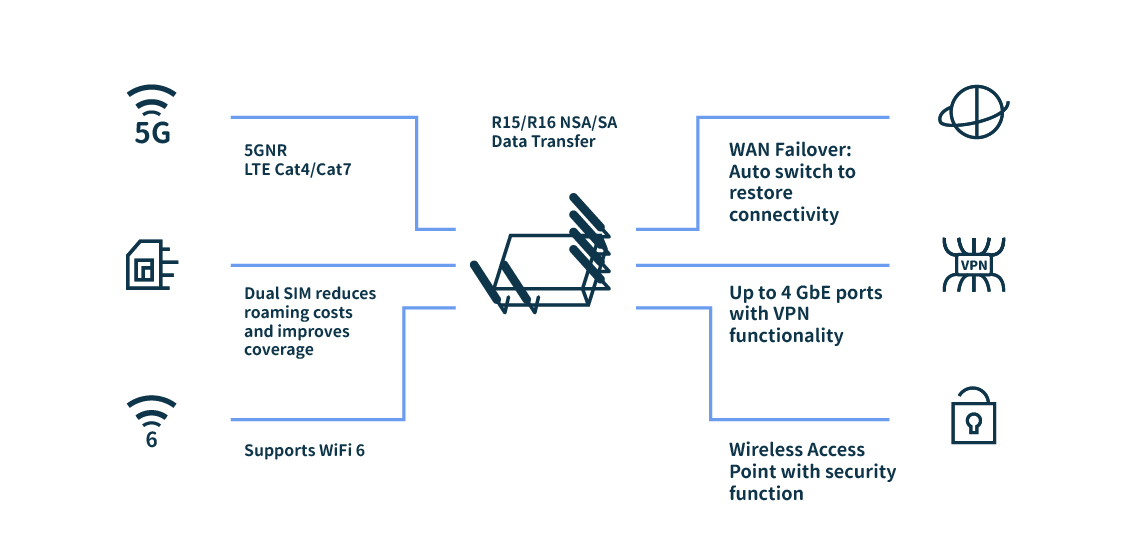 Industrial 5G router offering a very complete Gateway communication ...