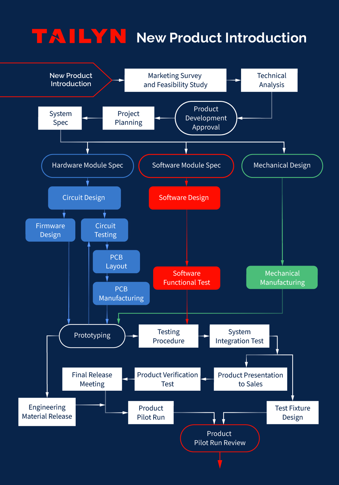 Manufacturing - Engineering/New Product Introduction (NPI)/Supply Chain ...